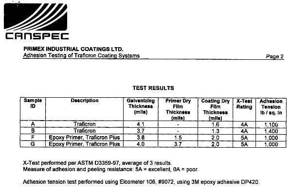 Adhesion Test Results